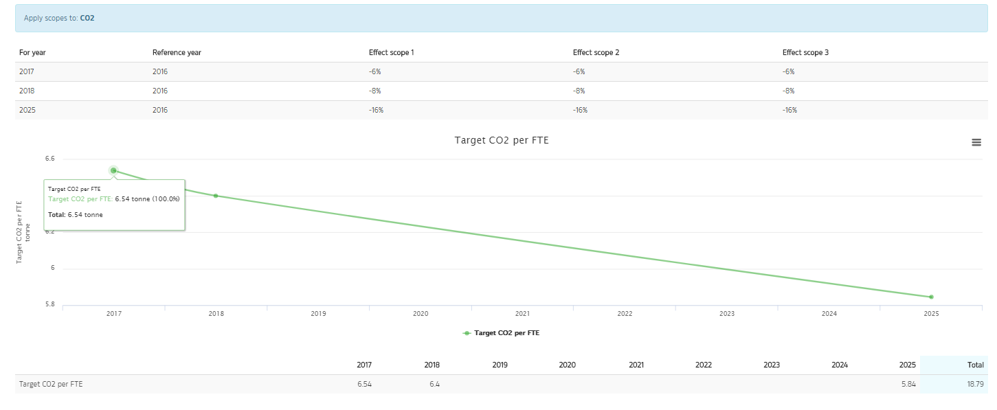 CO2 targets – SmartTrackers