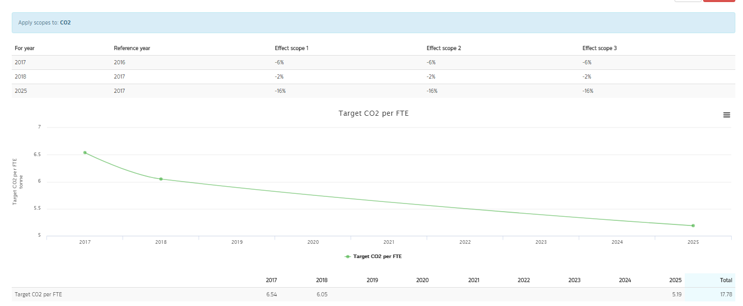 CO2 targets – SmartTrackers